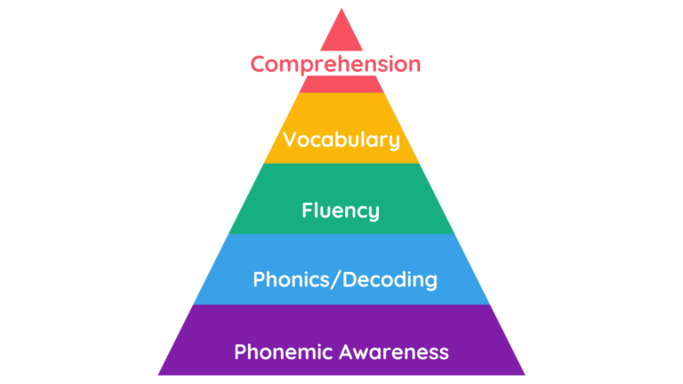 What is The Reading Pyramid? - Teach Your Child To Read Early, Step by Step