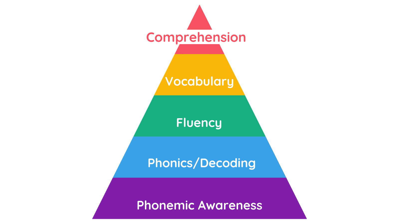 What is The Reading Pyramid? - Teach Your Child To Read Early, Step by Step